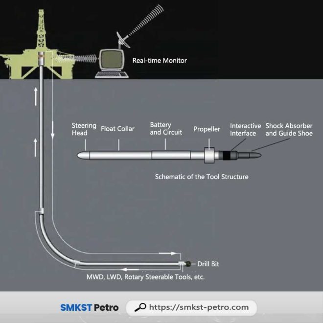 LWD vs. MWD: The "Eyes" and "Ears" of Oil and Gas Drilling - SMKST Petro