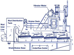 10 Different Types of Shale Shakers Used in Drilling Rigs - SMKST Petro