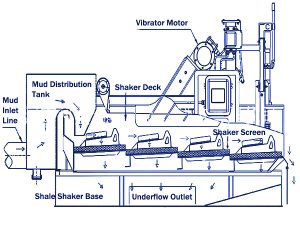 10 Different Types of Shale Shakers Used in Drilling Rigs - SMKST Petro
